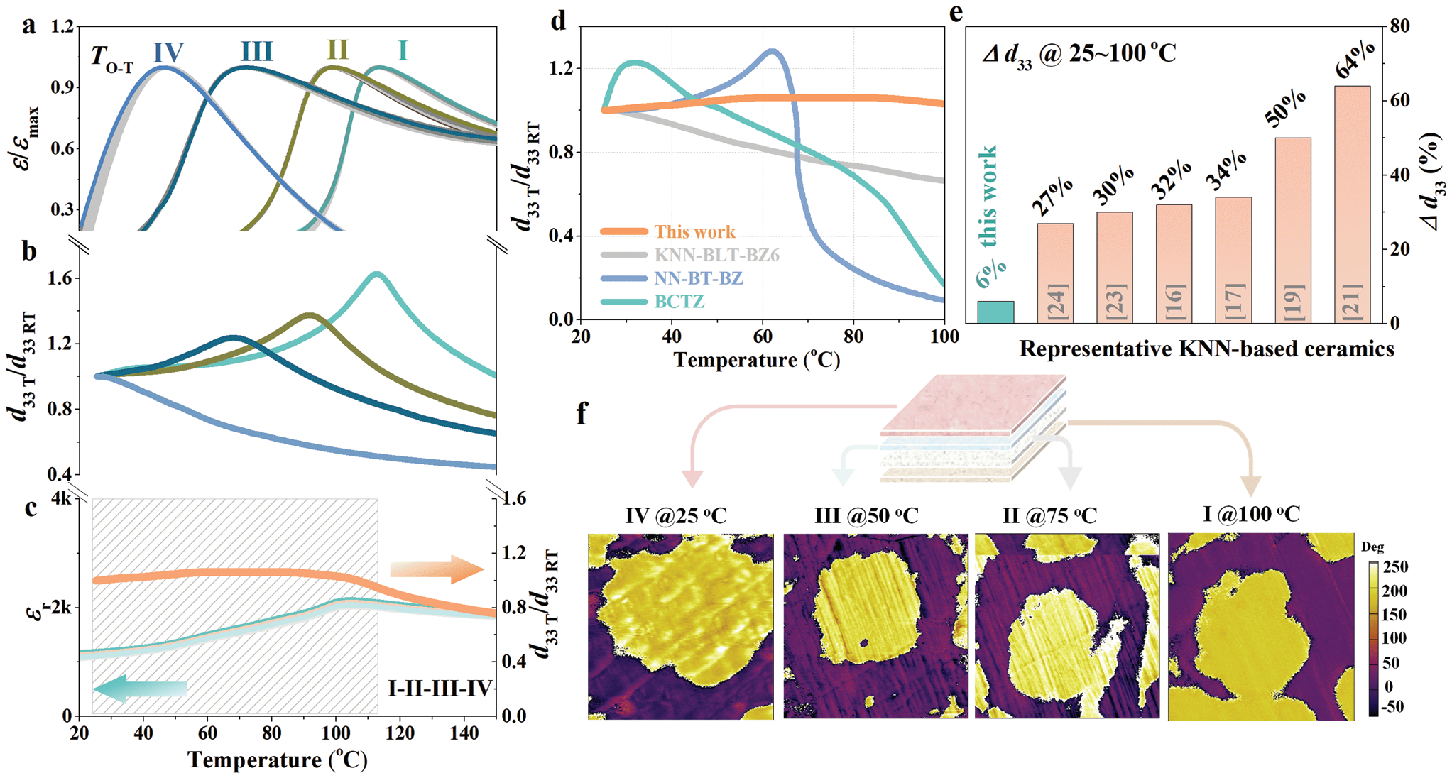 （未完）Compositionally Graded KNN-Based Multilayer Composite with ...