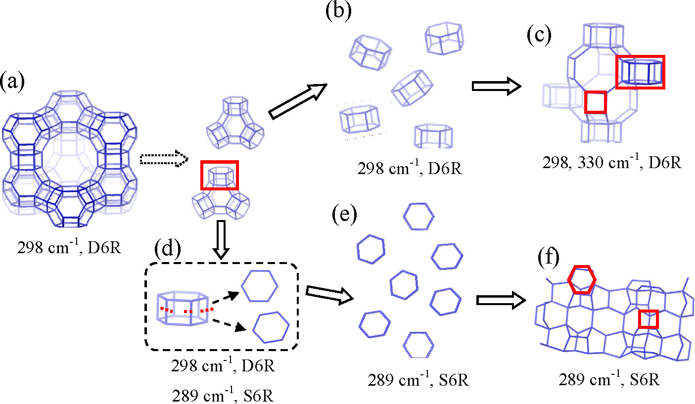 Interzeolite transformation from FAU to CHA and MFI zeolites monitored ...